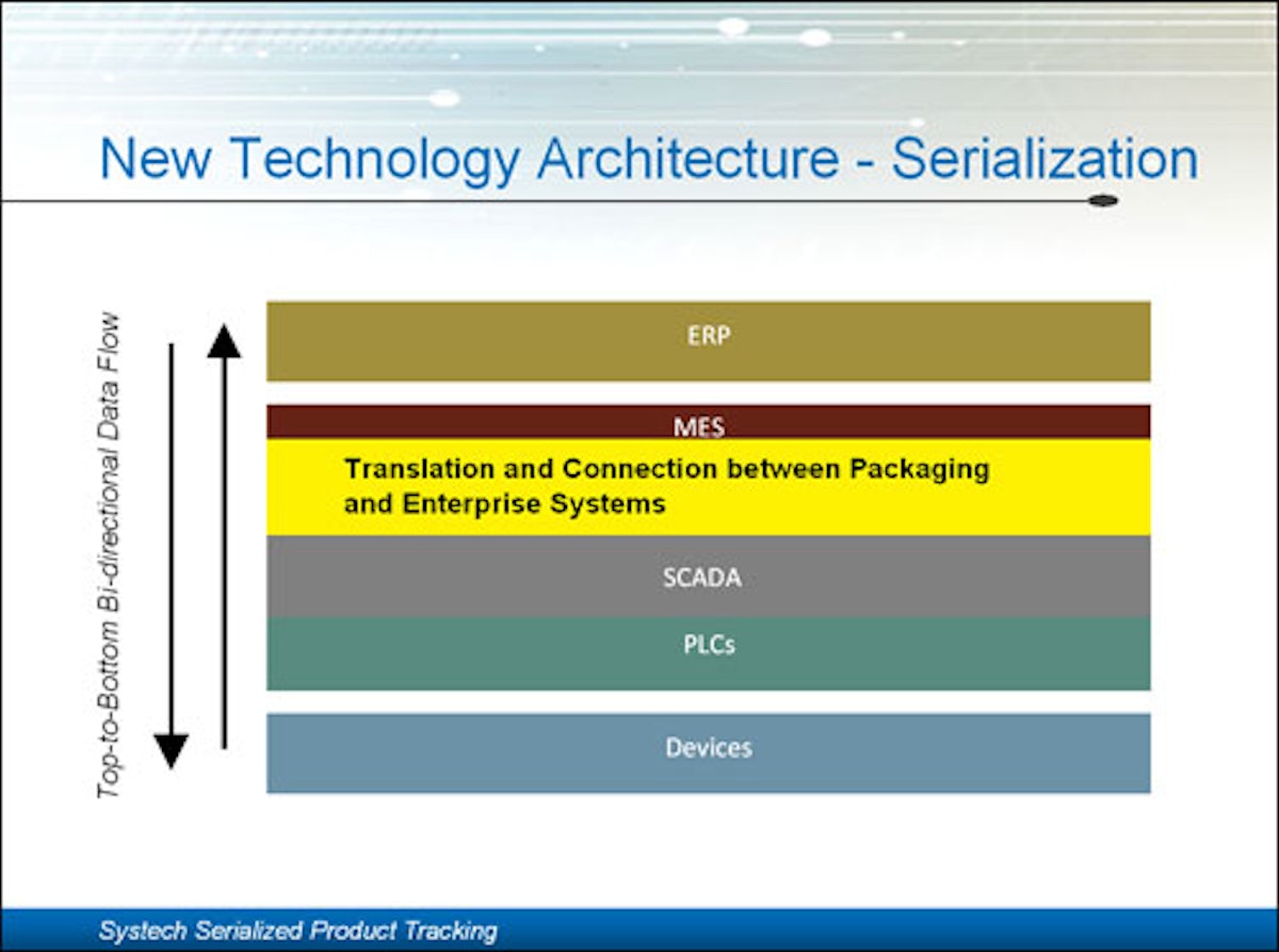 Serialization for pharmaceutical and medical device--a global strategy ...