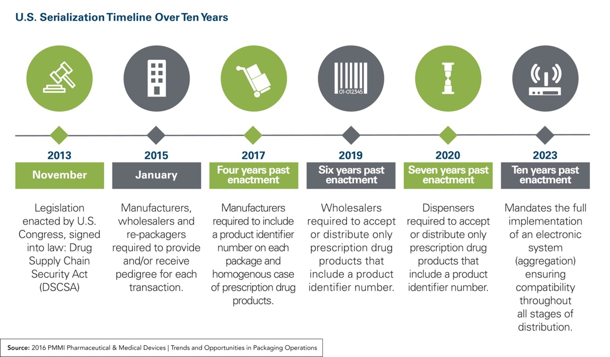 Serialization Will Impact All Drug Manufacturing | Healthcare Packaging
