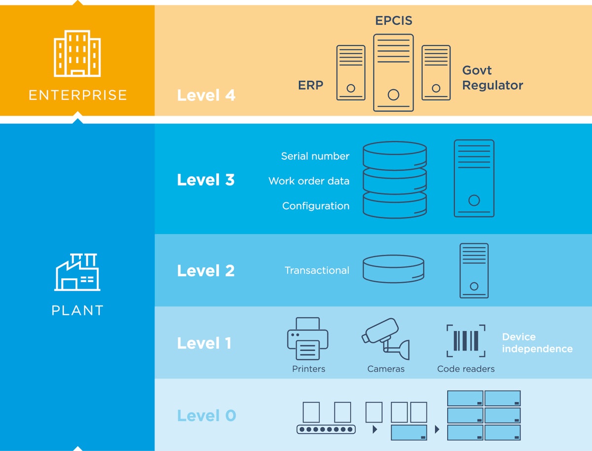 Level 4 Serialization System Offers a Transformative Promise ...