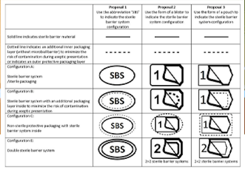 Weigh In on Symbols for Sterile Barrier Systems | Healthcare Packaging
