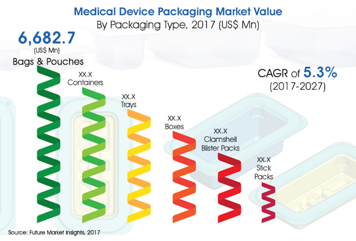 Sustainability Advances as Medical Device Packaging Material ...