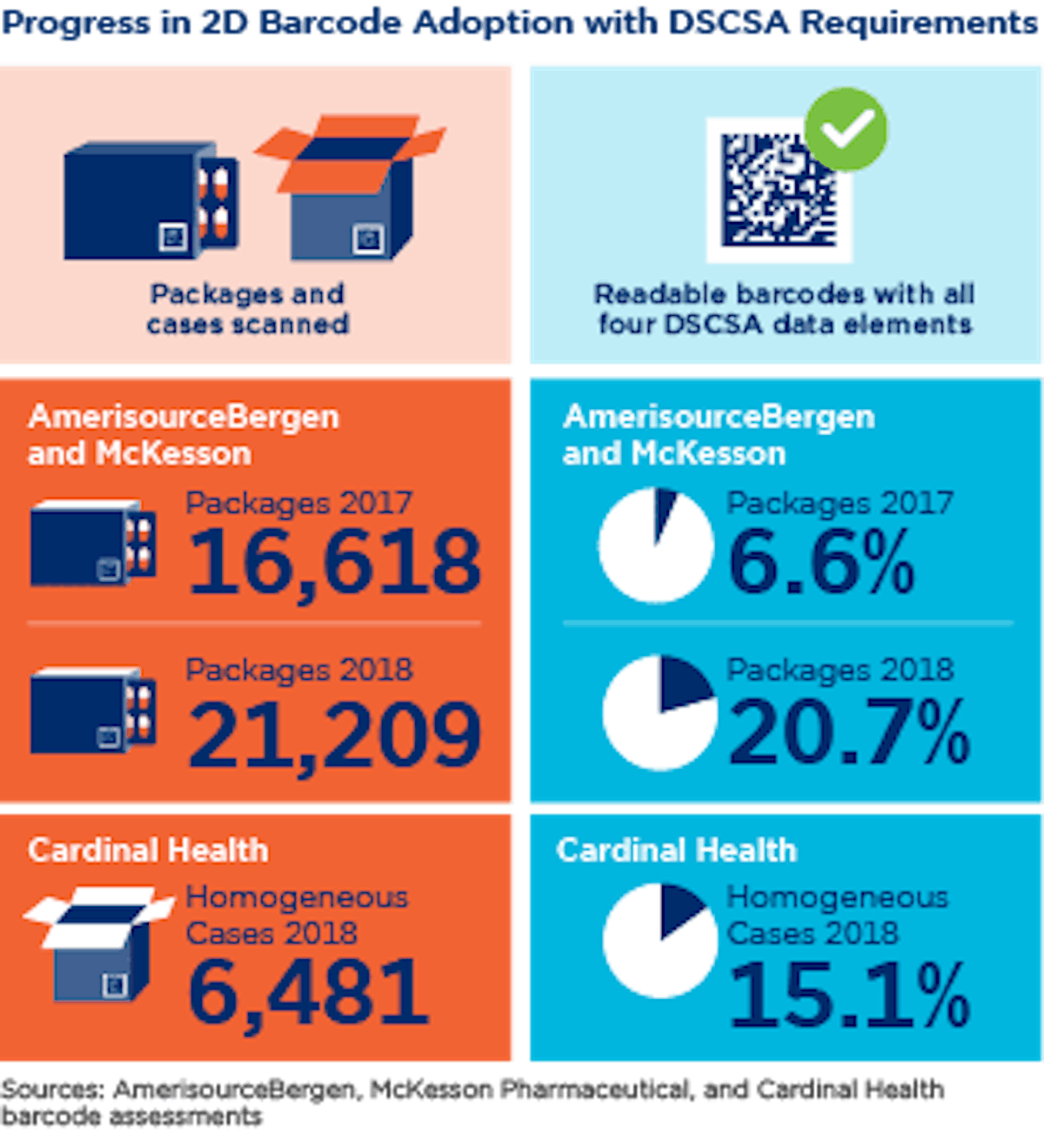 Pharmaceutical Packaging Serialization Lagging as DSCSA Enforcement ...