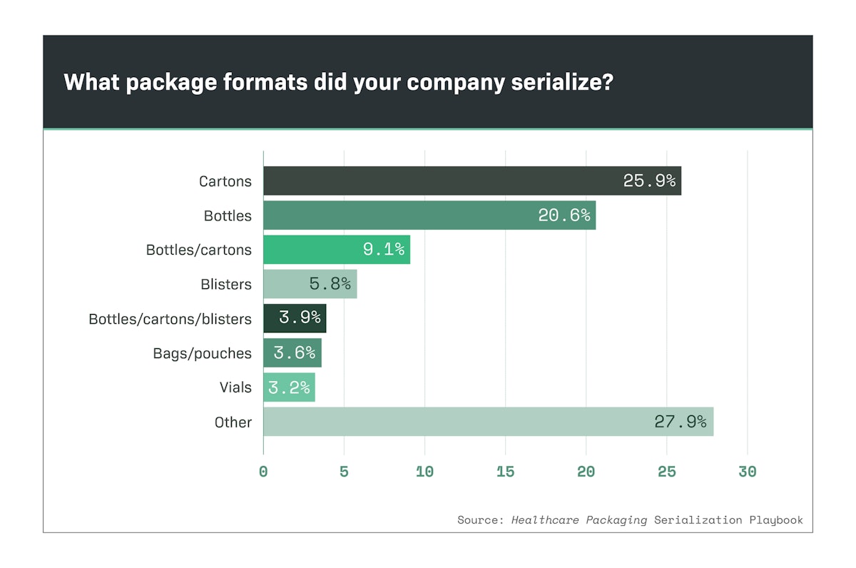 Cartons, Bottles Most Serialized Package Types | Healthcare Packaging