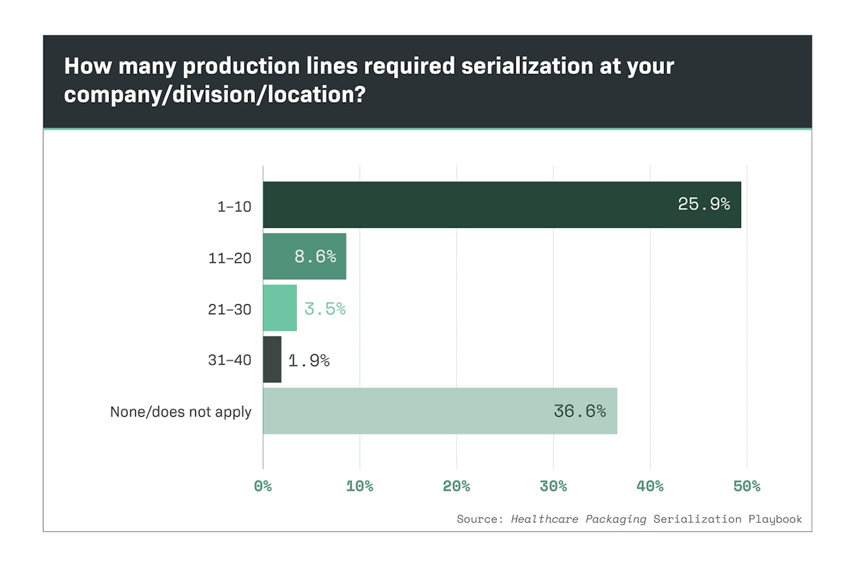 Serialization’s Role in Packaging Line Changes | Healthcare Packaging