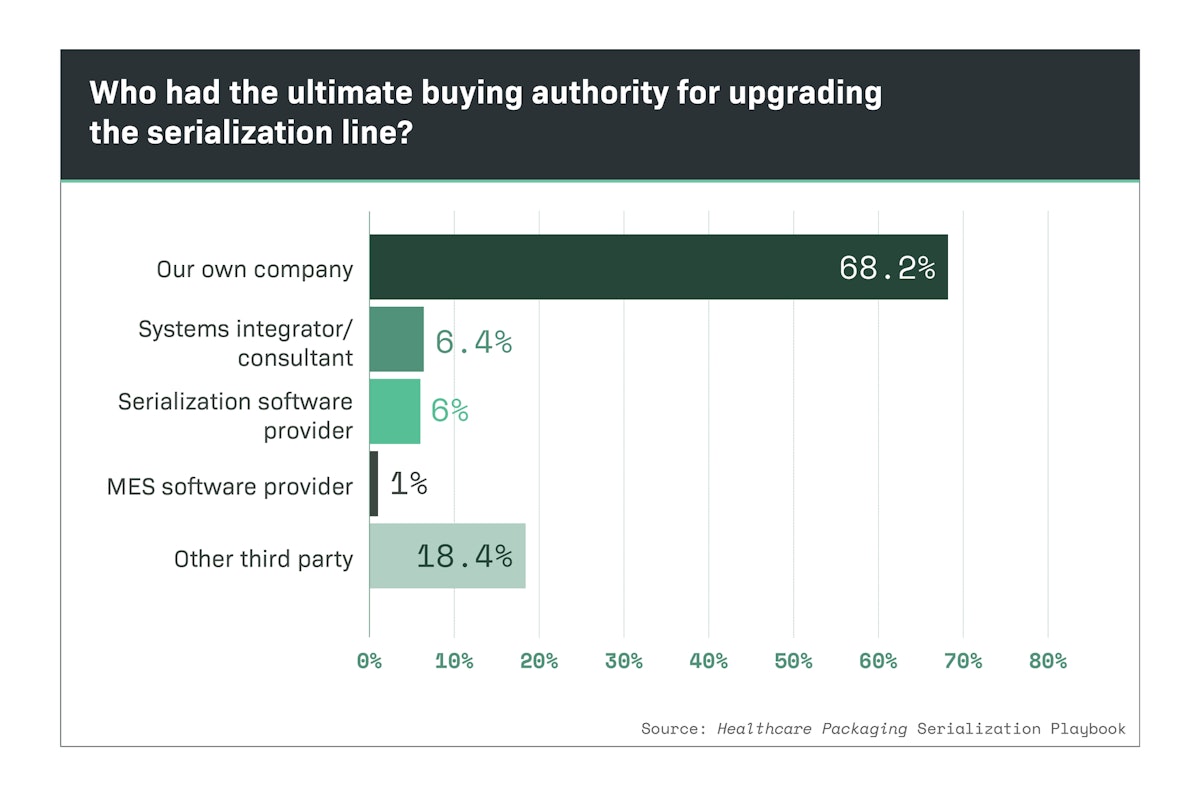 Identifying Serialization Line Sourcing Factors | Healthcare Packaging