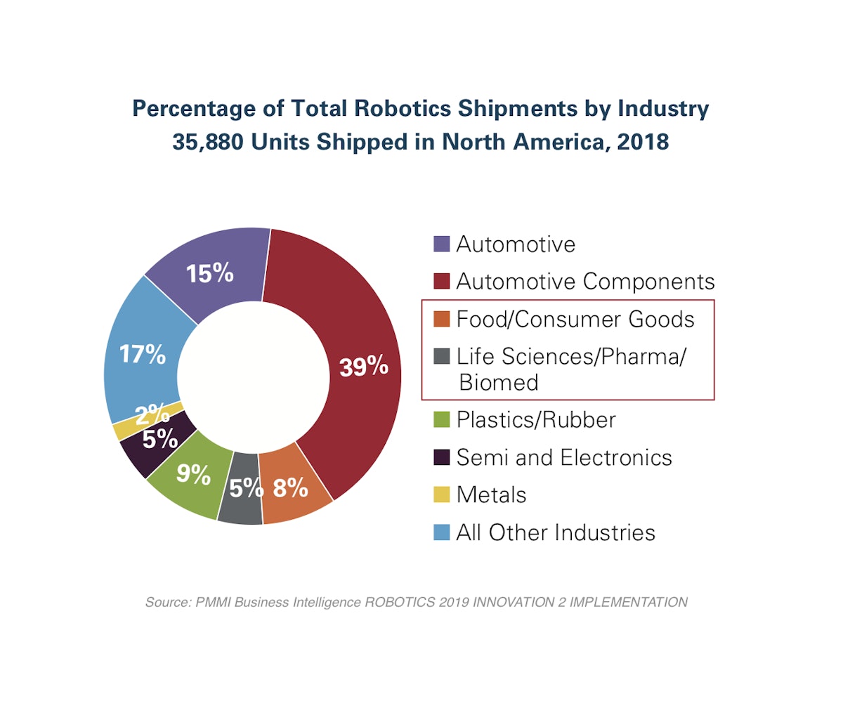 Secondary Packaging Operations Adopting Robots at a Blistering Pace ...