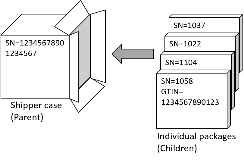 Case and Pallet Packaging Under A Serialization Mandate | Healthcare ...