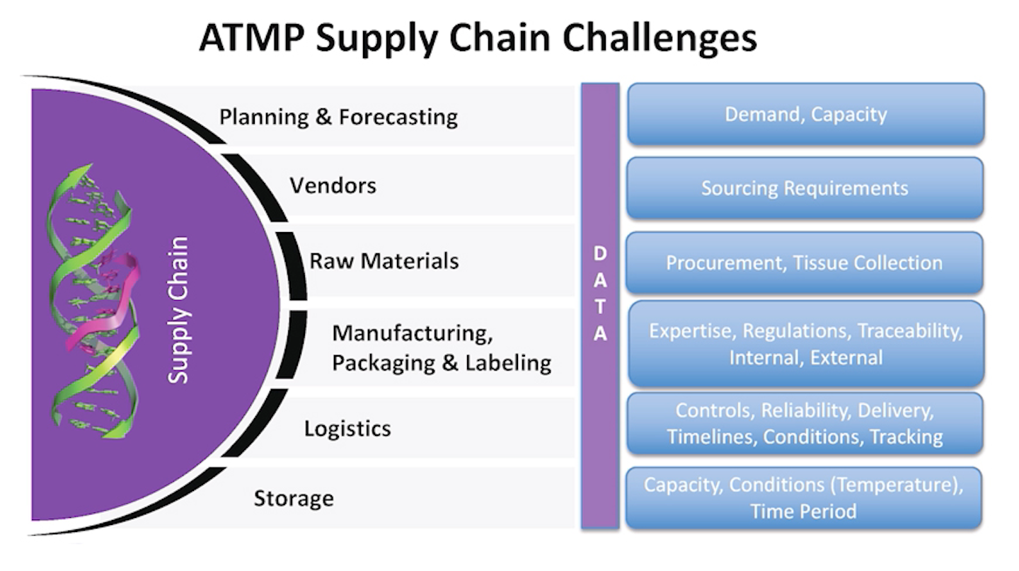 Innovative Therapies Demand Data and Risk Management in Supply Chain ...