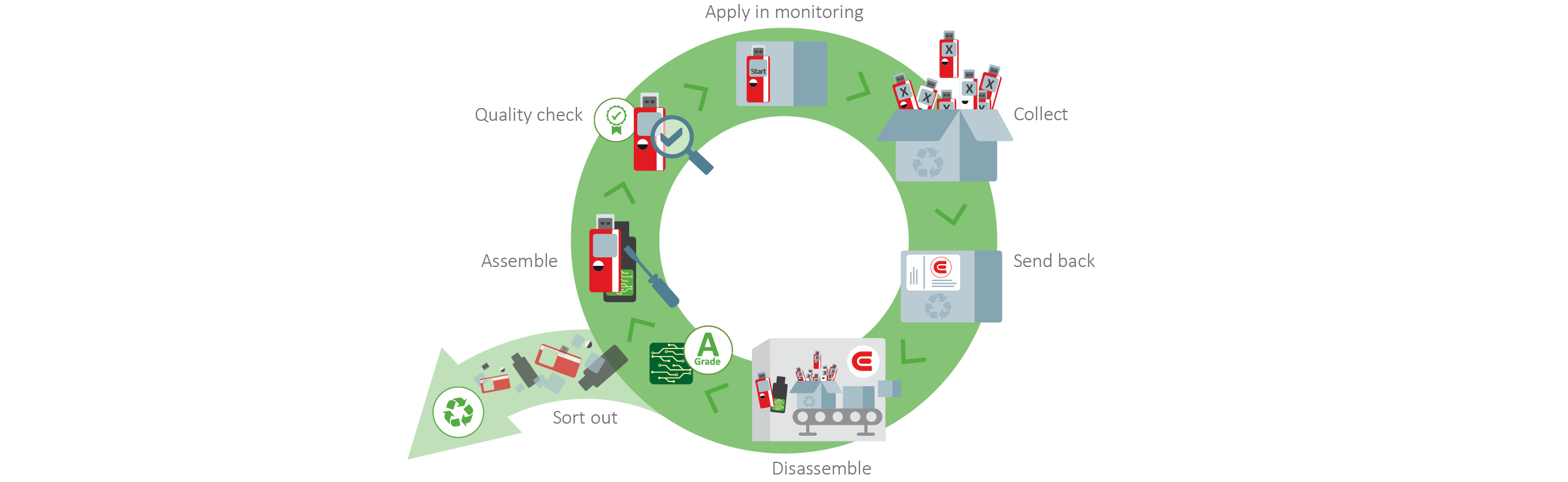 Circular Economy Data Loggers From: ELPRO Services, Inc. | Healthcare ...