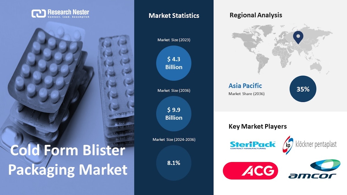 Cold Form Blister Packaging Set to Grow to a $9.9 Billion Market ...