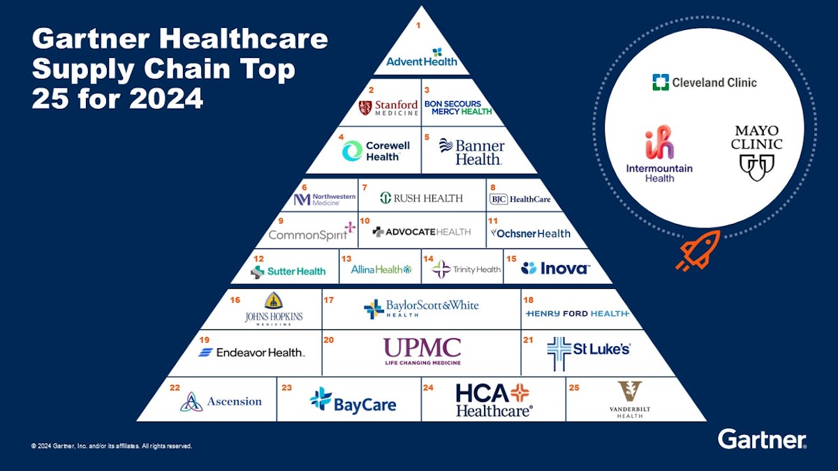 Gartner Announces Ranking of the Gartner Healthcare Supply Chain Top 25 for 2024 | Healthcare ...