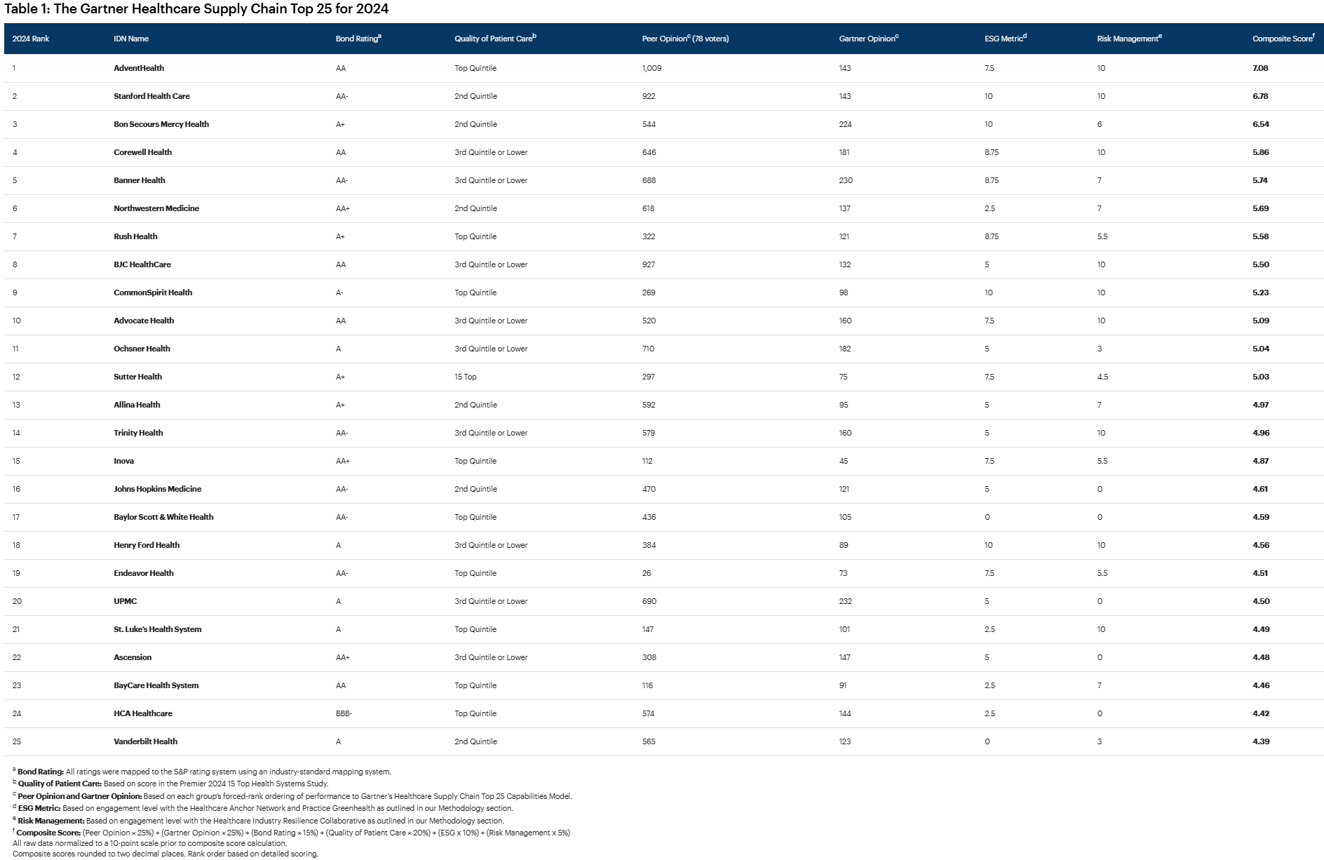 Gartner Announces Ranking of the Gartner Healthcare Supply Chain Top 25 ...