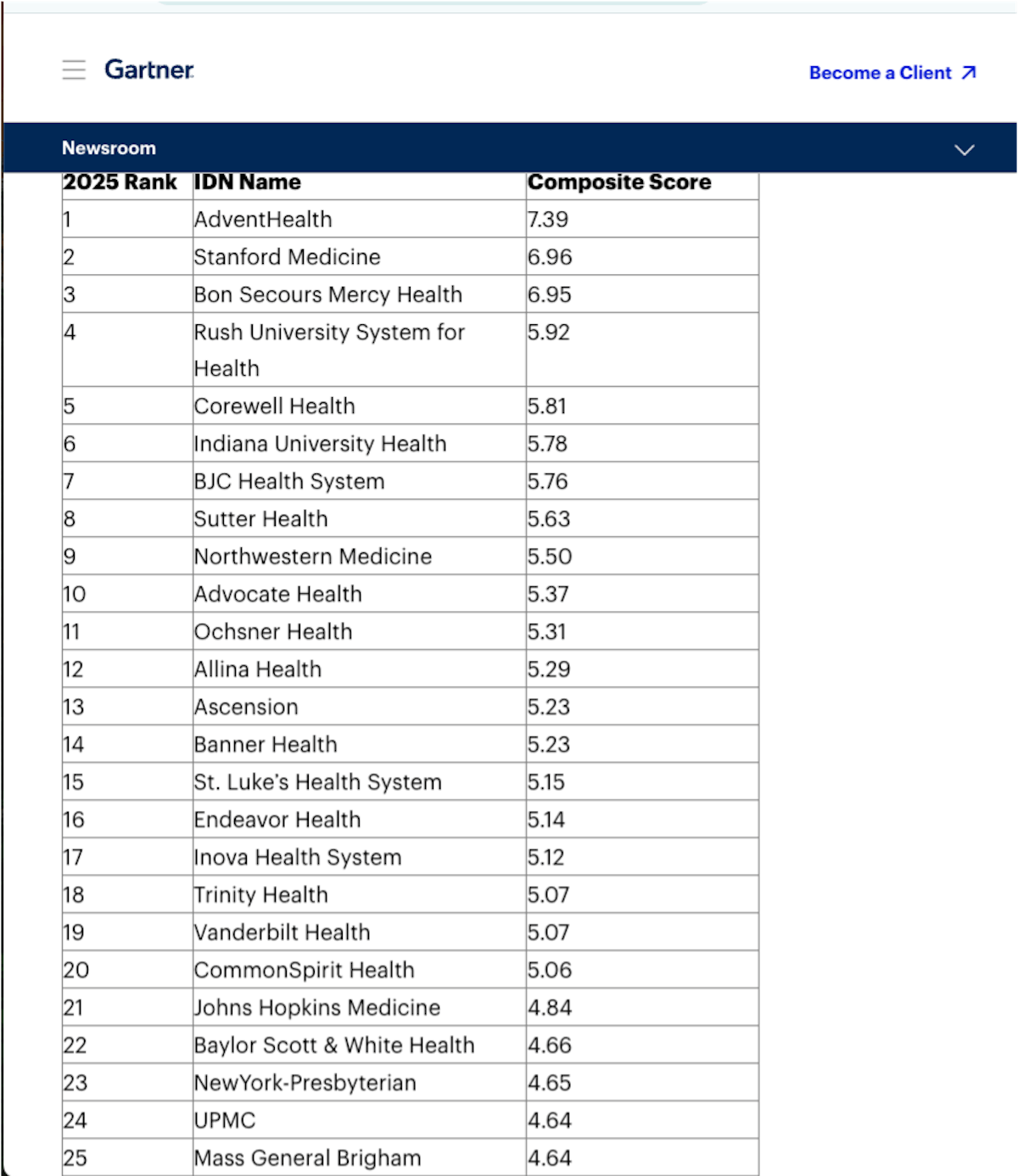 Gartner Announces Ranking of the Gartner Healthcare Supply Chain Top 25 ...