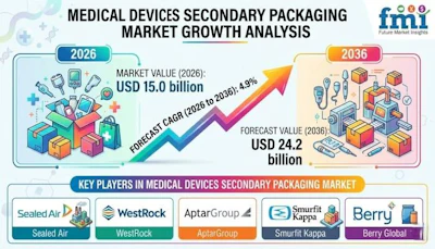 Medical Device Packaging Market Hits $24.2B by 2036 | Healthcare Packaging